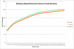 Public Transport Fare Adjustment 2015 | Land Transport Guru