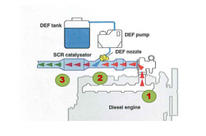 Selective Catalytic Reduction (SCR) | Land Transport Guru