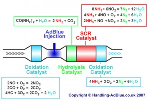 Selective Catalytic Reduction (SCR) | Land Transport Guru