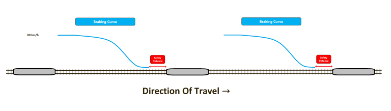 Communications-based train control (CBTC) | Land Transport Guru