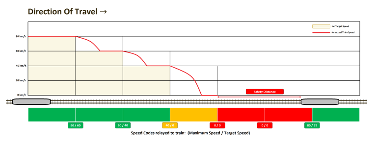Communications-based train control (CBTC) | Land Transport Guru