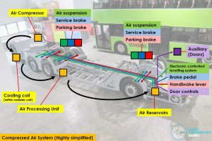 ADL Enviro500 (Euro 6) Chassis – Compressed air systems (highly ...