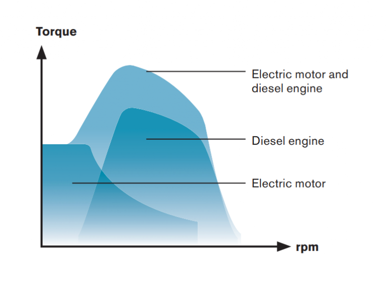 Hybrid Torque Curve | Land Transport Guru