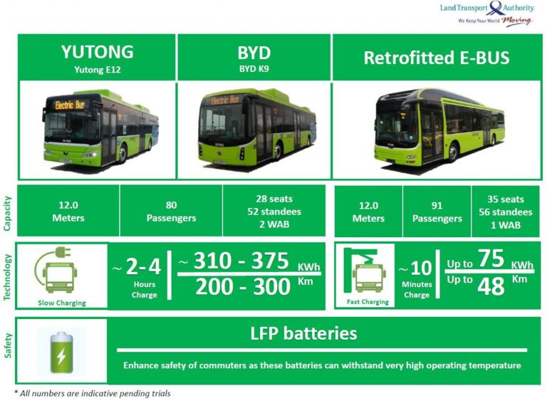 LTA Infographic on Yutong E12, BYD K9 & ST Engineering Retrofitted E ...