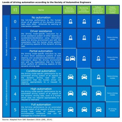 Levels of Driving Automation | Land Transport Guru