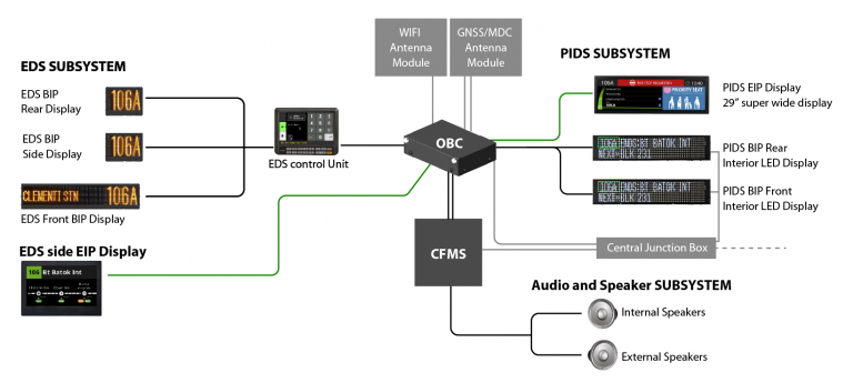 LECIP PIS System Architecture [Photo: LECIP] | Land Transport Guru