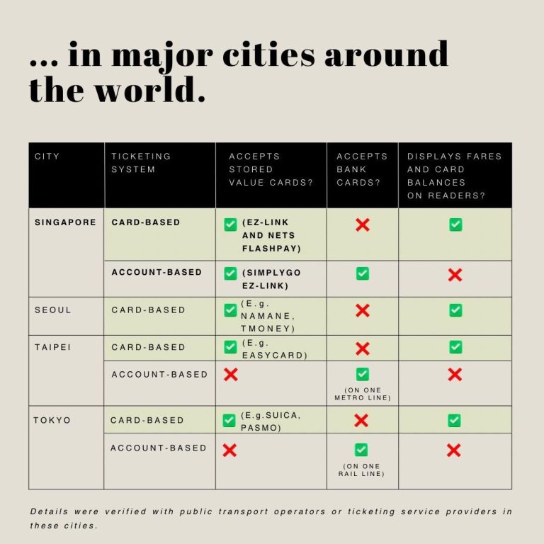 SimplyGo Explained: Timeline & troubles facing SG’s account-based ...