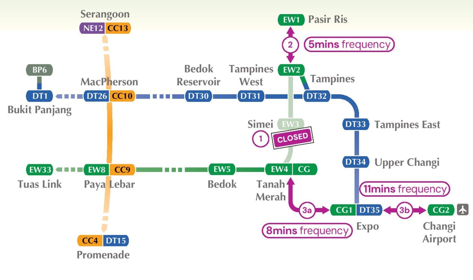 4 Day Closure on East-West Line (Tanah Merah – Tampines) for Track ...